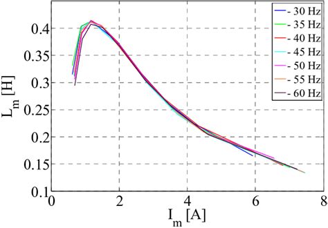 Measured Magnetizing Inductance Characteristics Download Scientific