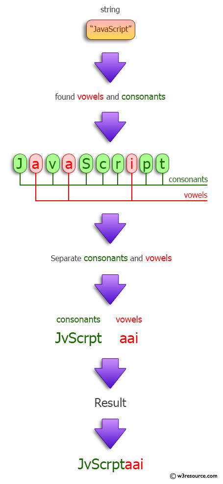 java separate consonants and vowels from a given string