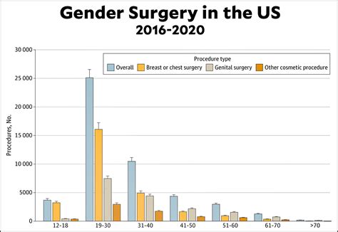Raw Data Gender Surgeries In The Us Kevin Drum