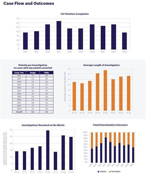 Data And Trends ITC Cases Instituted In Case Flow And Outcomes And ITC Operations