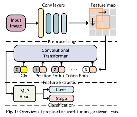 Image Steganalysis With Convolutional Vision Transformer Csdn博客