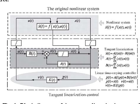 Figure From Design Of Stabilizing Controllers For Nonlinear Systems Semantic Scholar