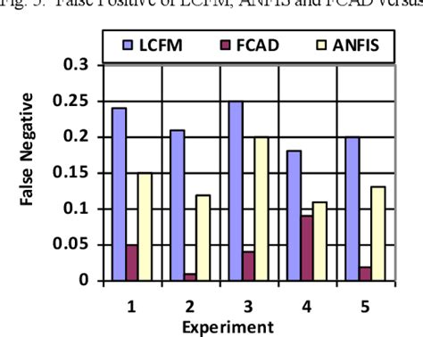 Figure 6 From Fake Clones For Adversaries Detection With Efficient