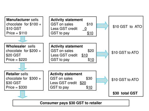 PPT GST Basics PowerPoint Presentation Free Download ID 5316378