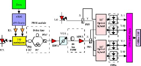 Figure 4 From Performance Analysis Of Dp 64 Qam Optical Networks Using