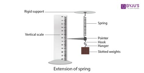 Find The Force Constant Of A Helical Spring By Plotting A Graph Between