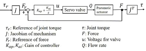 block diagram of pneumatic joint torque controller download