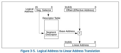 X86架构操作系统内核的实现 Hurlex 添加全局段描述符表
