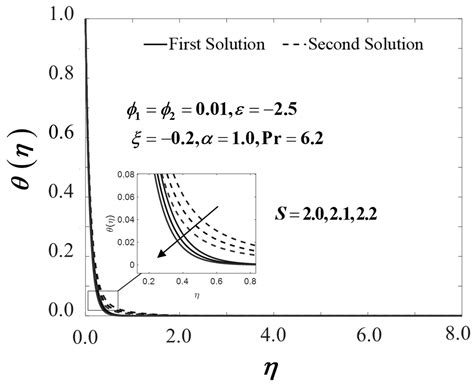 Mathematics Free Full Text Unsteady Separated Stagnation Point Flow Past A Moving Plate With