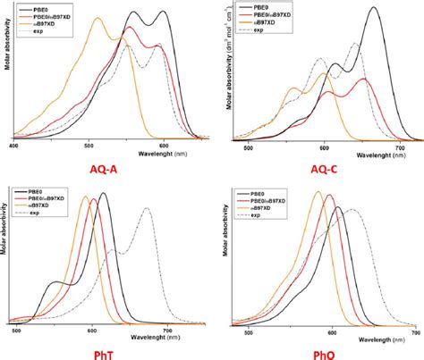 Computed Absorption Spectra Of The Systems Analyzed With Respect To Download Scientific Diagram