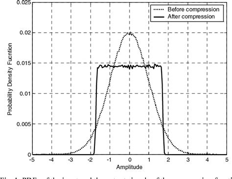 Figure 1 From A Robust Companding Scheme Against Nonlinear Distortion