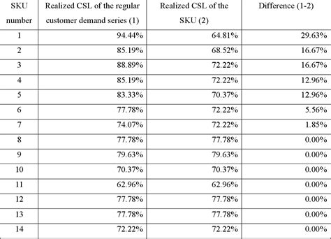 Table 9 From Intermittent Demand Forecasting For Inventory Control The Impact Of Temporal And