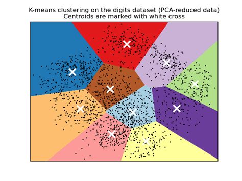 A Demo Of K Means Clustering On The Handwritten Digits Data — Scikit