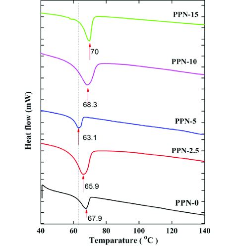 Dsc Curves Of Pure Base Materials And Complexed Solid Polymer Electrolytes Download