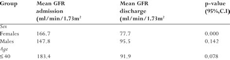 GFR Variations In Terms Of Age Sex And BMI Download Table