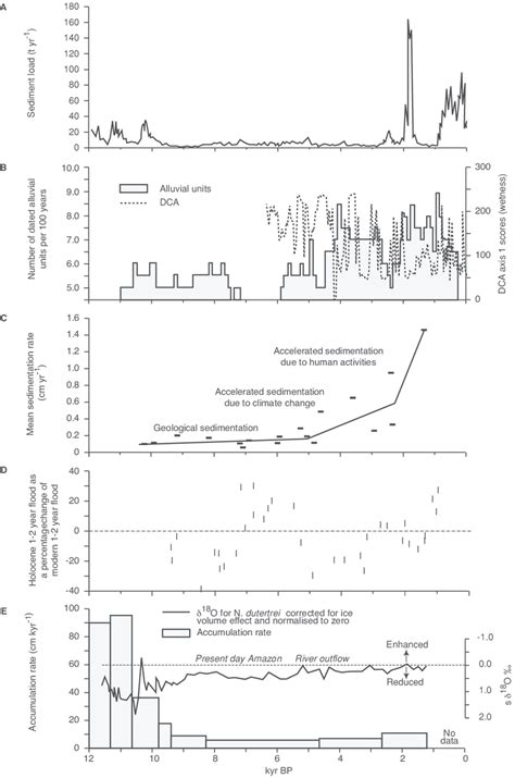 9 Holocene Proxy Records Of River Discharge And Sediment Yield For Download Scientific Diagram