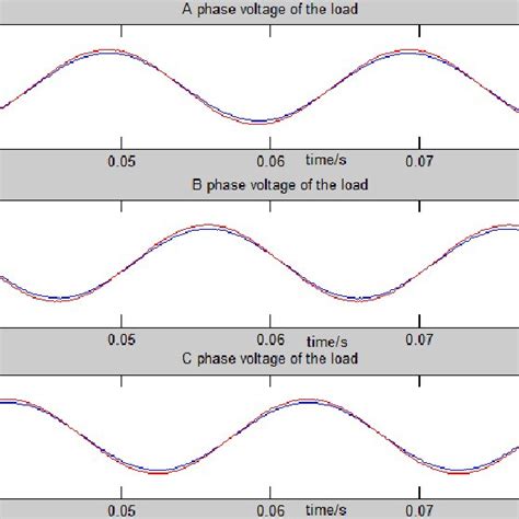 The Load Output Voltage Comparison Chart Of Ipso And Pso Optimization