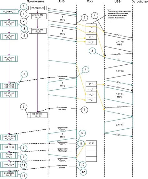 stm32 контроллер usb otg high speed arm working with usb programming