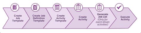 explore job and activity templates salesforce trailhead