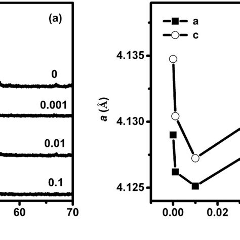 A Xrd Patterns And B Lattice Constant Variation Of Cdssi Npa