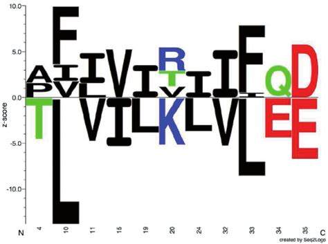 Sequence Logo Example Of Sequence Logo Output From SigniSite From Download Scientific