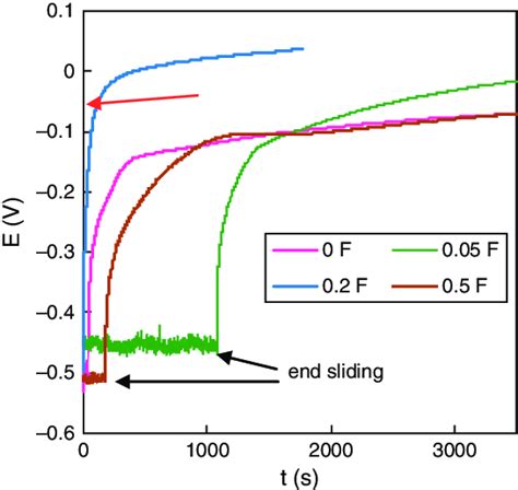 Ocp Evolution Of Ti And Tio 2 Films After Sliding Has Been Finished Download Scientific