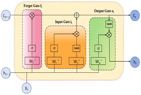 A Temporal Convolutional Networkbidirectional Long Short Term Memory Tcn Bilstm Prediction
