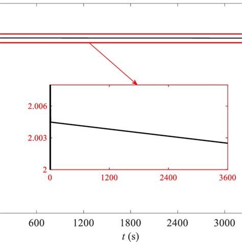 Angular Velocity History Of The Cross Section Of Point B For A Large