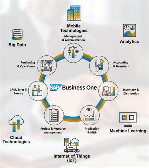 SAP Business One ERP Affordable ERP For Small Medium Businesses SAP Business One ERP Affordable ERP For Small Medium Businesses