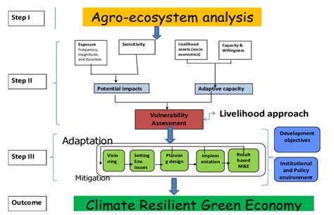 A Conceptual Framework For Building Resilience Community By A Conceptual Framework For Building Resilience Community By