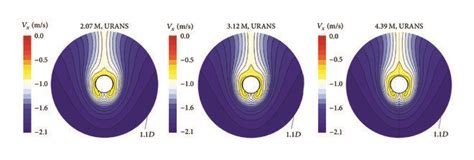 Predicted Axial Velocity At The Propeller Plane By Urans With Different