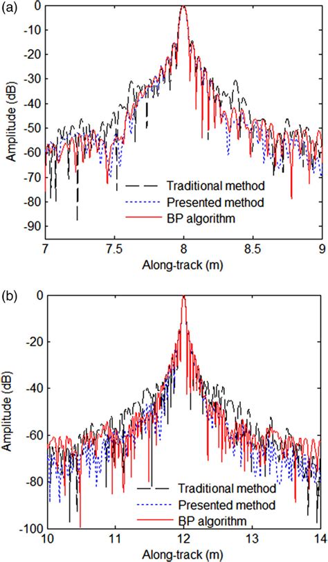 frequency‐domain multireceiver synthetic aperture sonar imagery with