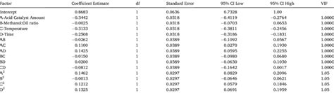 Regression Coefficients Of Predicted Quadratic Model Download Scientific Diagram