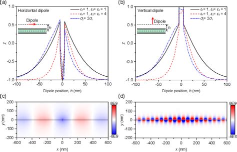 Figure 2 From Switching The Symmetry Of Graphene Plasmons With Nanoemitters For Ultimate