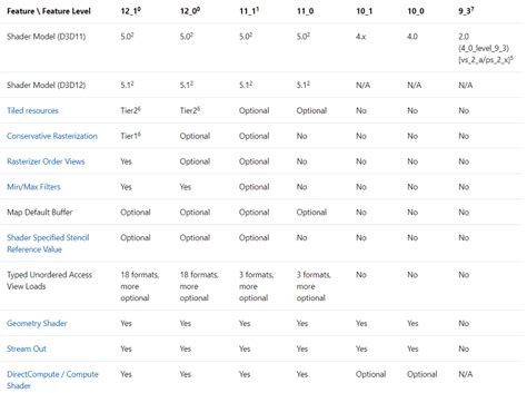 Even Though It Supports Directx 11 The Feature Level Is Only 100