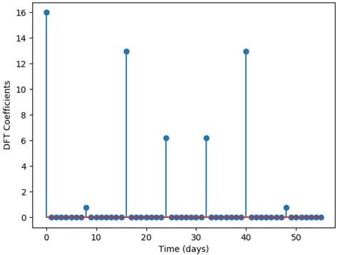 the dft array plotted in stem format for dataset c download