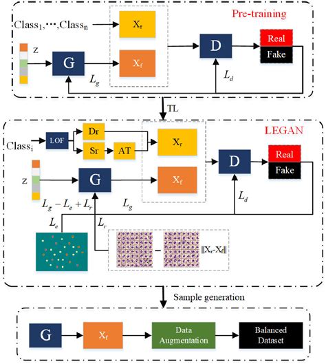 Figure 1 From Legan Addressing Intraclass Imbalance In Gan Based Medical Image Augmentation For