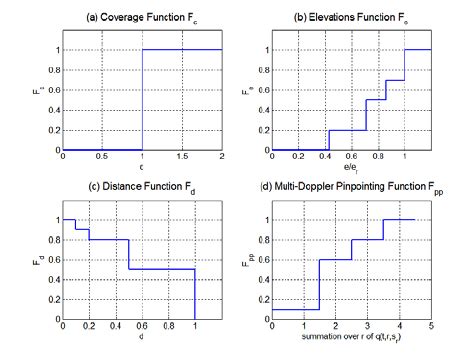 Definitions Of The Step Functions Used In Equations And Download Scientific Diagram