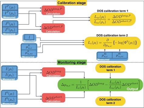 pressure modulation algorithm to separate cerebral hemodynamic signals from extracerebral artifacts