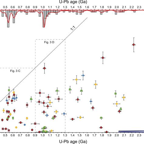 Cross Plot And Kernel Density Estimates Of U Pb And U Th He Double