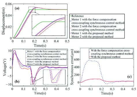 Fdc Adjustment Of The Proposed Adaptive Fractional Order Download
