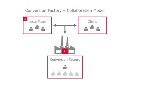 sap s 4hana conversion on a fixed schedule and budget