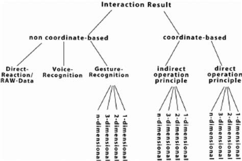 Classification Taxonomy For Addressing The Interaction Result By Download Scientific Diagram