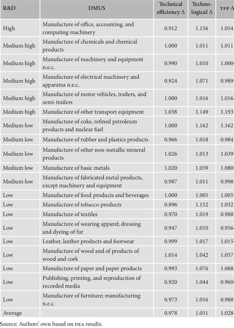 Average Malmquist Index For Manufacturing 1996 2002 Download
