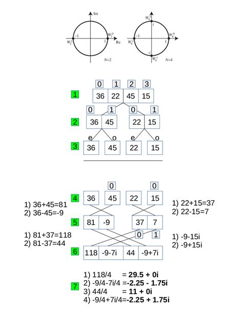 Fourier Transforms By Example Part FFT