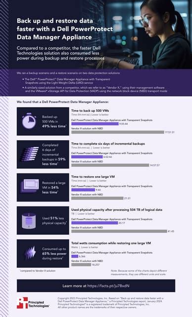 Back Up And Restore Data Faster With A Dell Powerprotect Data Manager Appliance Infographic Pdf