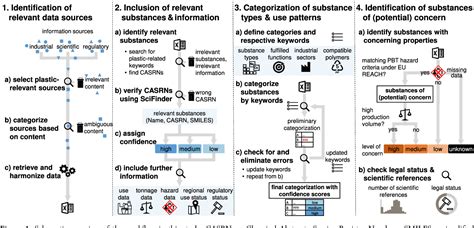 Figure 1 From Deep Dive Into Plastic Monomers Additives And