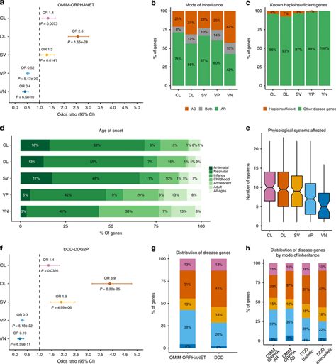 Human Disease Genes And Fusil Bins A Enrichment Analysis Of Mendelian