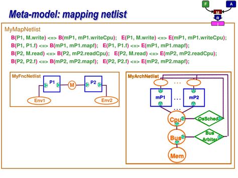 Ppt Understanding Embedded Software Modeling In Metropolis Powerpoint
