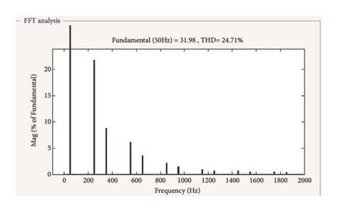 Initial Grid Current Spectrogram Without Controller Download